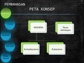 Monera sukses | PPTX