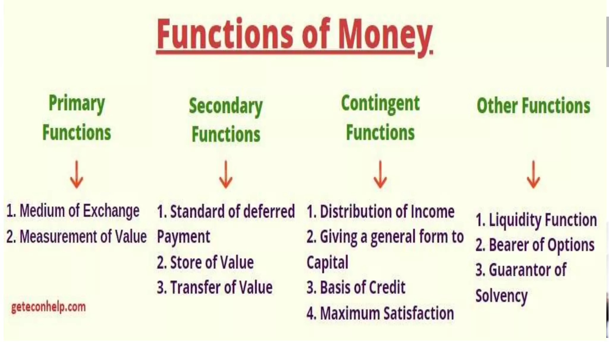 Evolution and Functions of Money | PPTX
