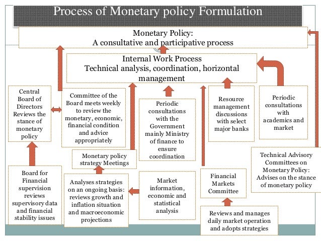 Monetary policy Presentations