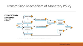monetary policy - transmission mechanism.pptx