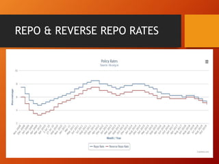 Monetary Policy Instruments: India | PPTX