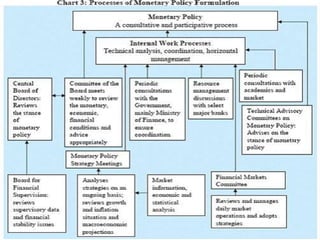 Monetary Policy Flow Chart