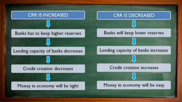 Monetary policy & credit Control RBI