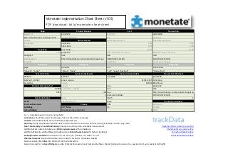 Monetate Implementation Cheat Sheet | PPT