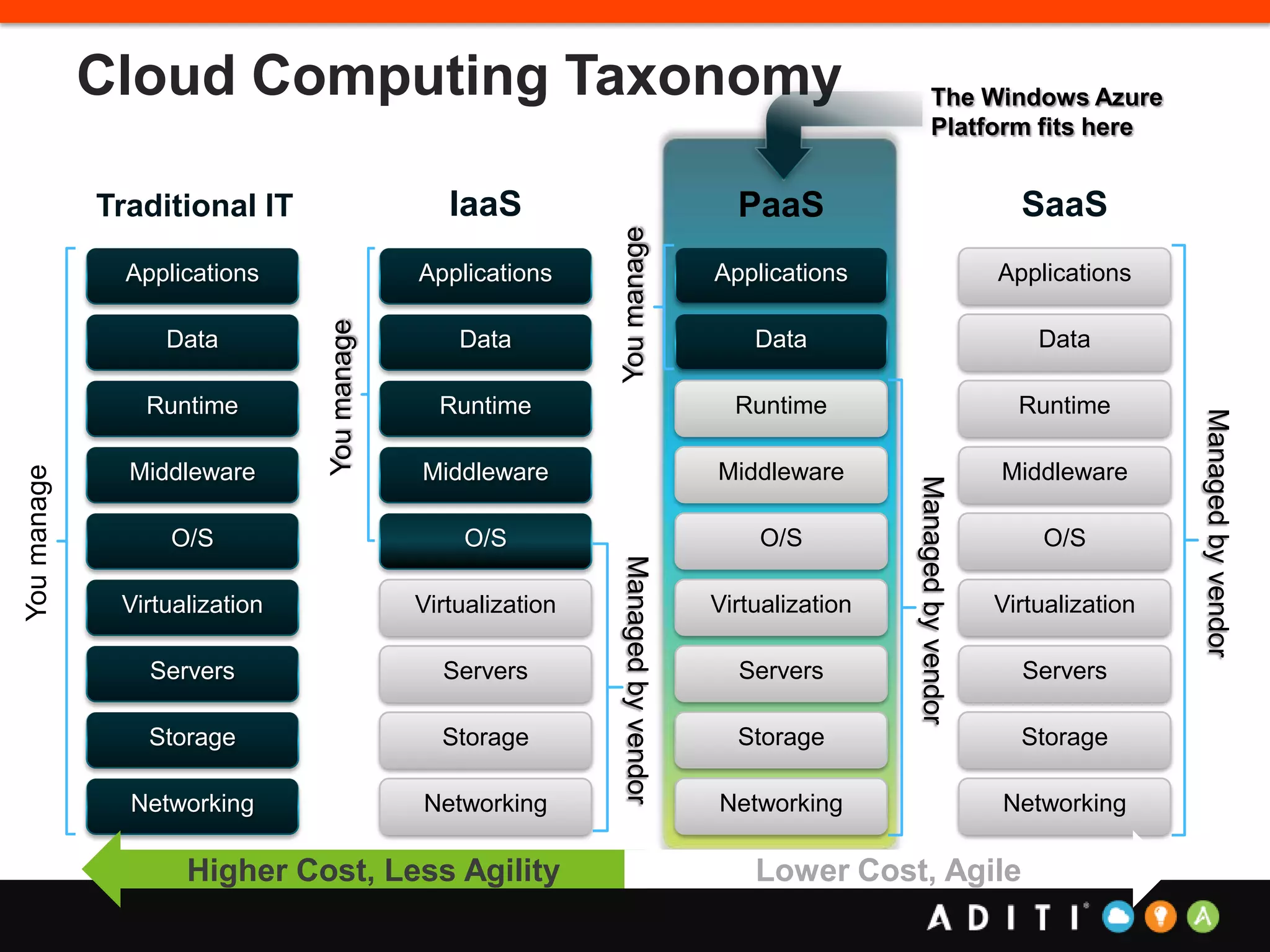 Monetize Paas Windows Azure And Implementation Models Pptx Cloud Computing Internet