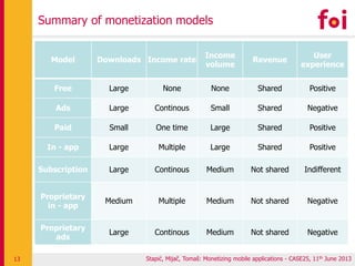 Monetizing mobile applications (Presentation) | PDF