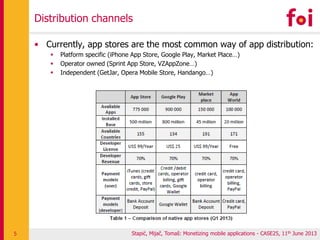 Monetizing mobile applications (Presentation) | PDF