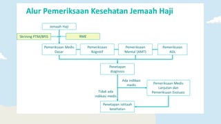 Monev Program Haji 270924 Monitoring dan Evaluasi.pptx