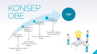 OUTCOME BASED EDUCATION RESEARCH | PPTX
