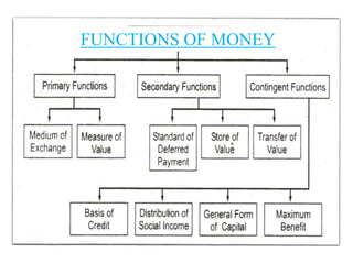 Money meaning and concept, definition and role | PDF