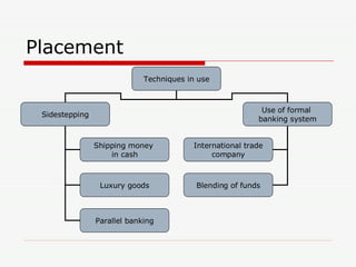 Money Laundering | PPT