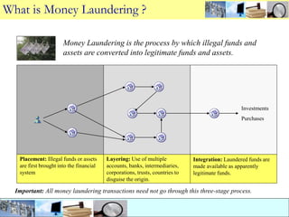 Money laundering-ppt | PPT