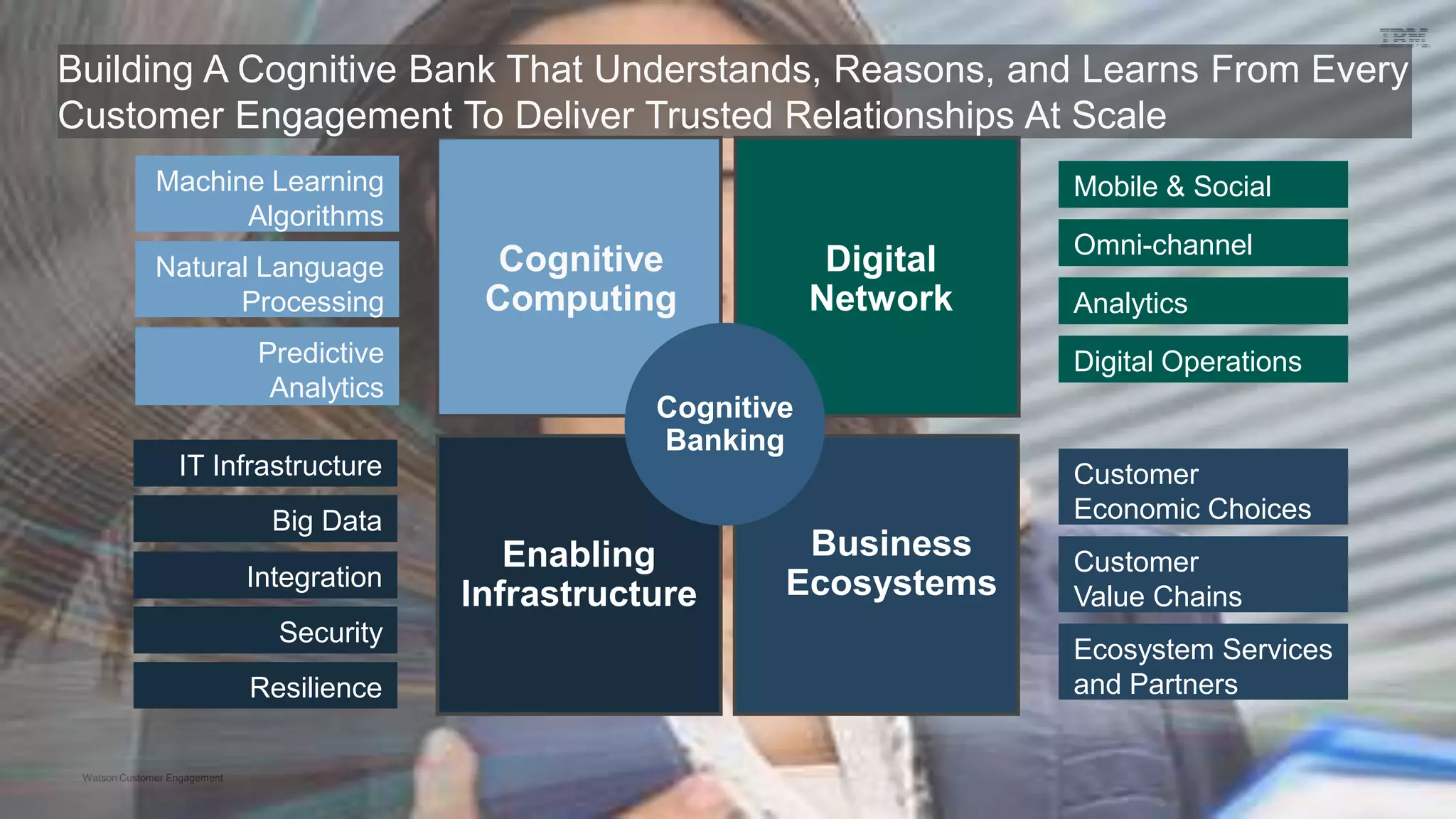 Money 20:20 ibm cognitive engagement raisch | PPT