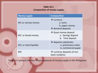 Money and monetary policy | PPTX