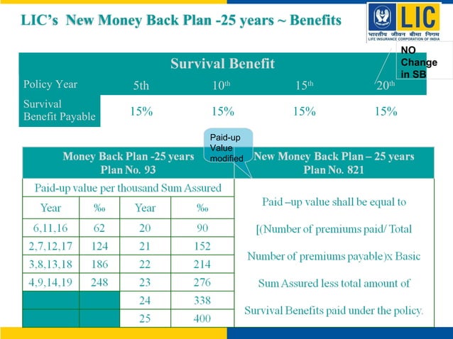 Money back plan 821 | PPT