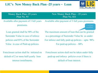 Money back plan 821 | PPT