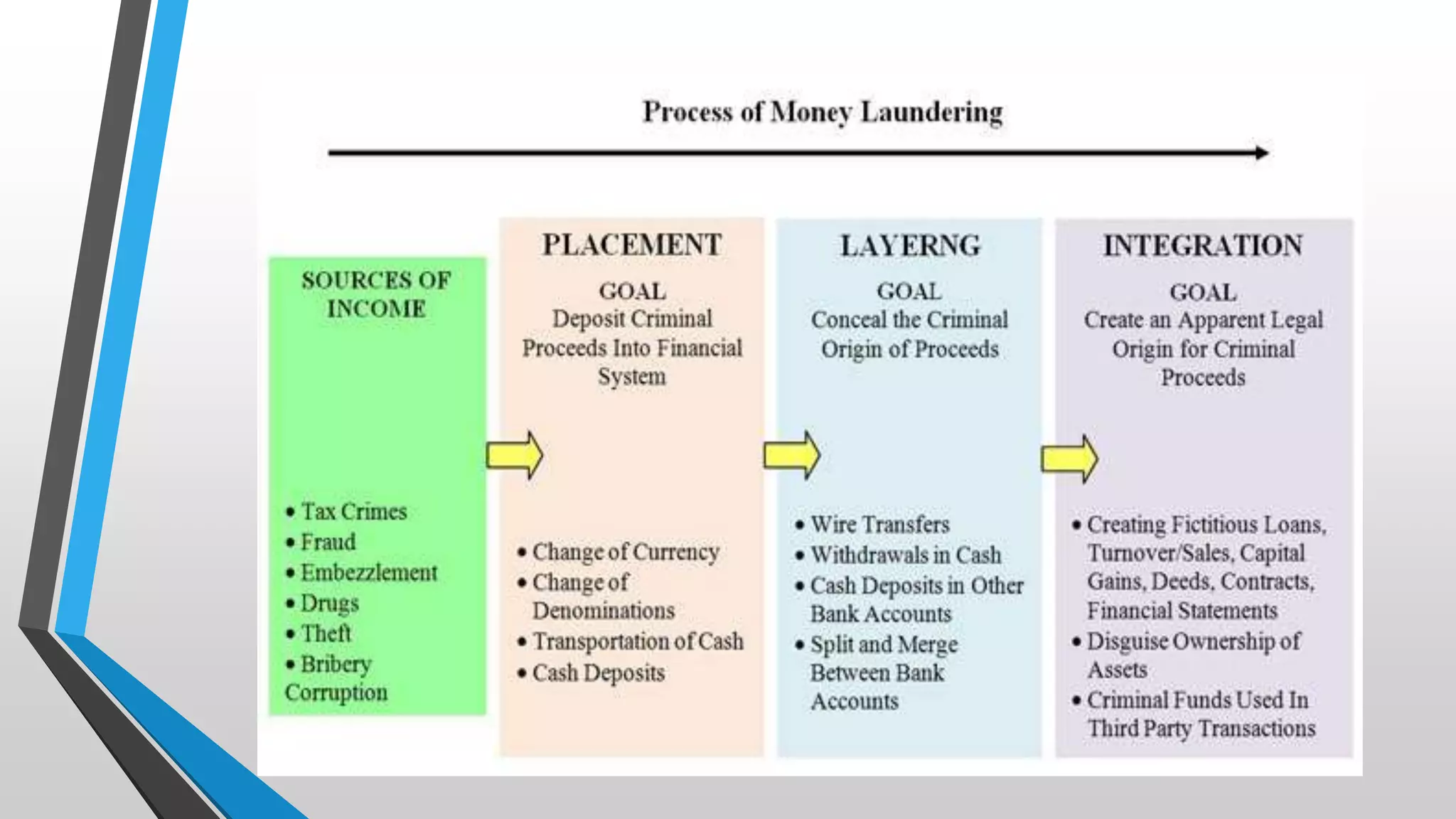 Money laundering | PPTX