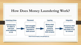 Money laundering.pptx
