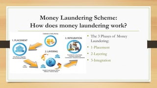 Money Laundering Powerpoint Presentation | PPTX