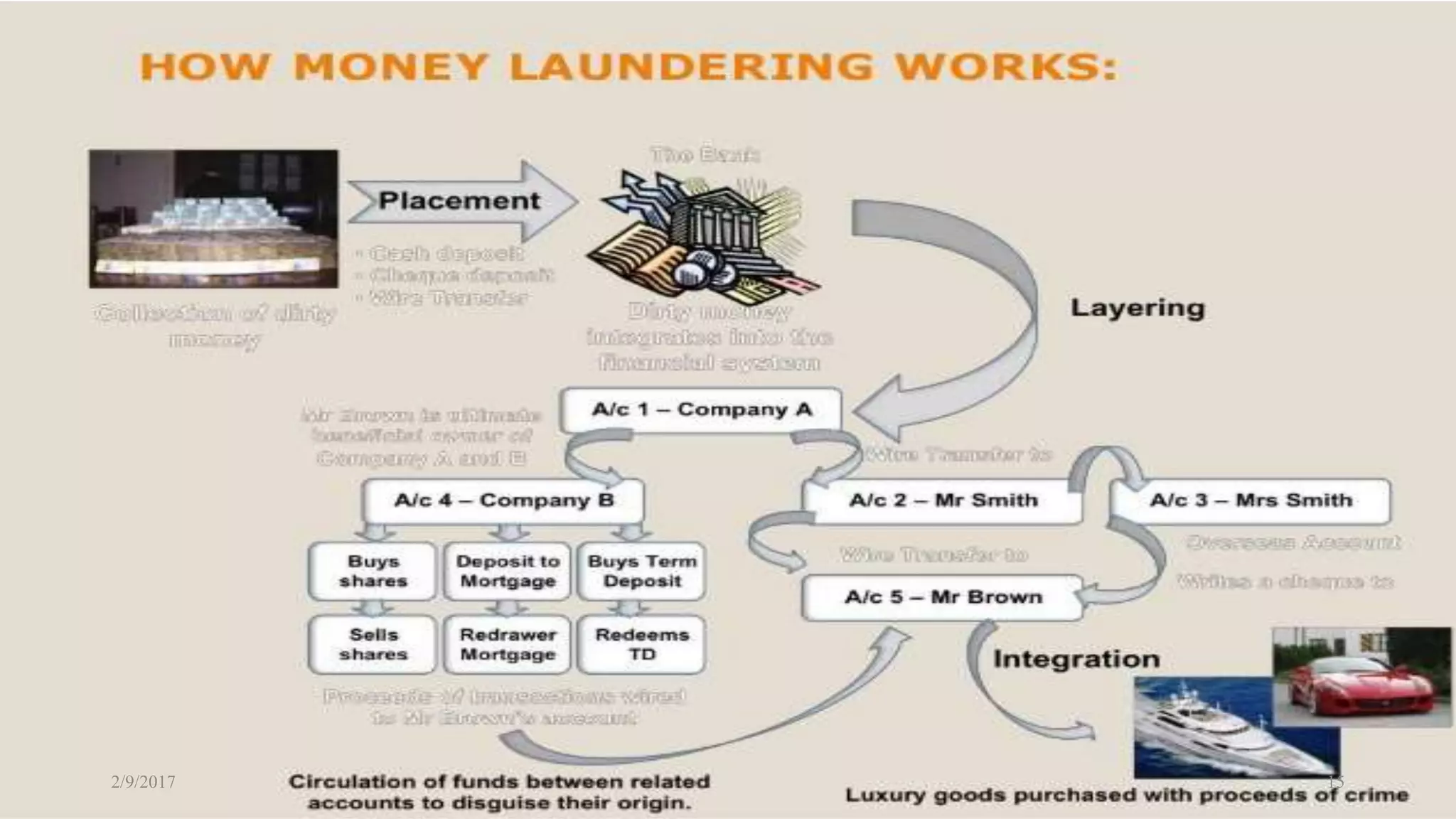 Money laundering | PPTX