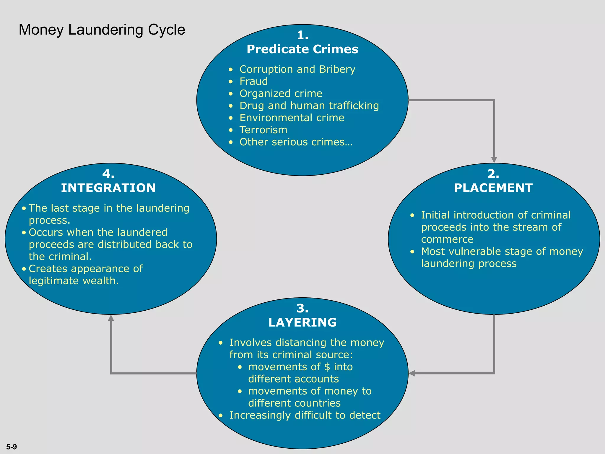 Money Laundering and Corruption | PPT