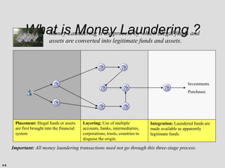 Money Laundering and Corruption | PPT