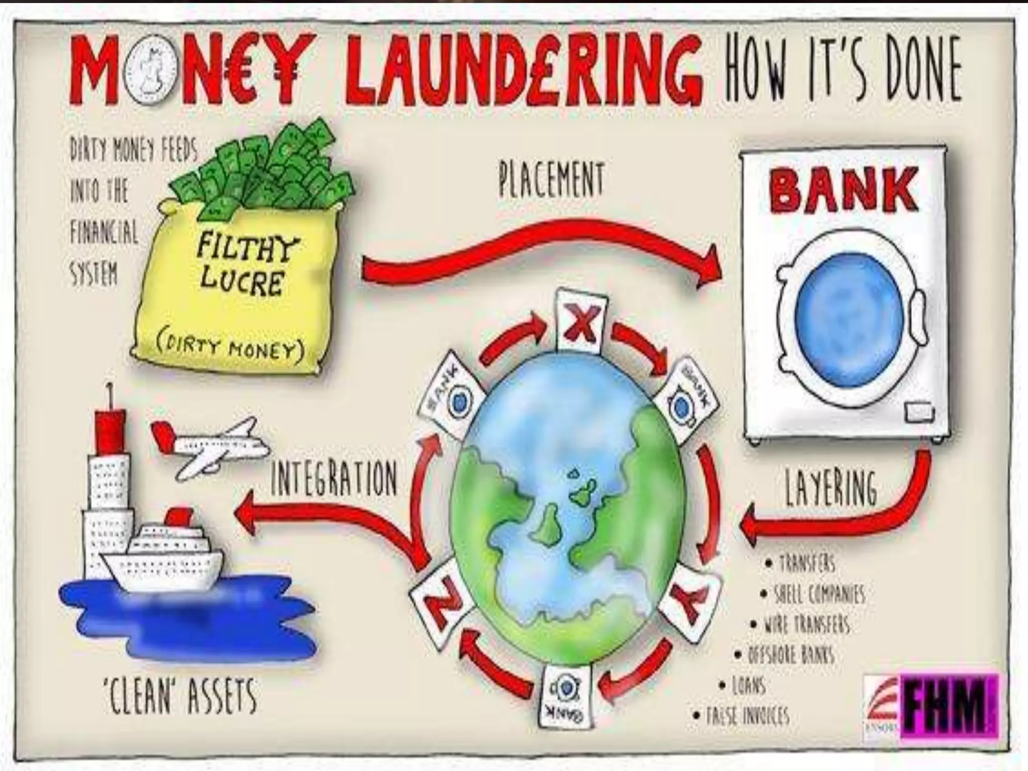 Presentation on Money laundering | PPTX