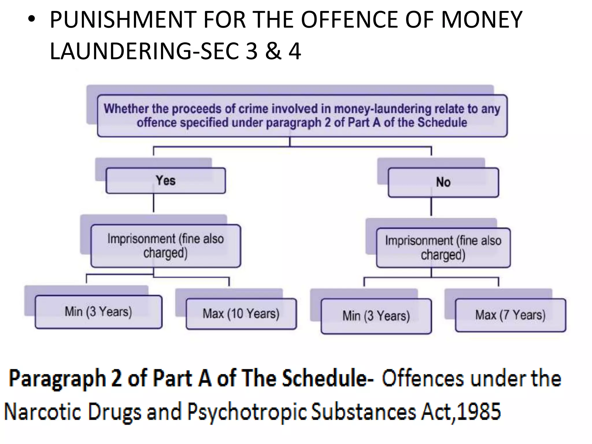 Presentation on Money laundering | PPTX