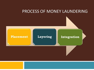 Presentation on Money laundering | PPTX