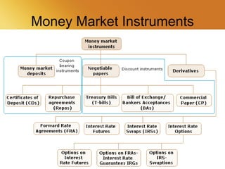 Money market | PPT