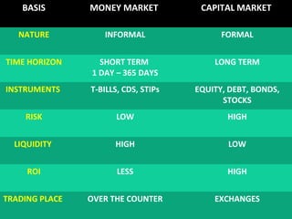 Money Market | Finance | PPT