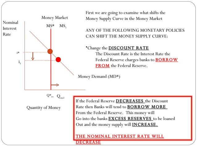 Money Market Graph 2003 | PPT | Stocks and Bonds | Personal Investing