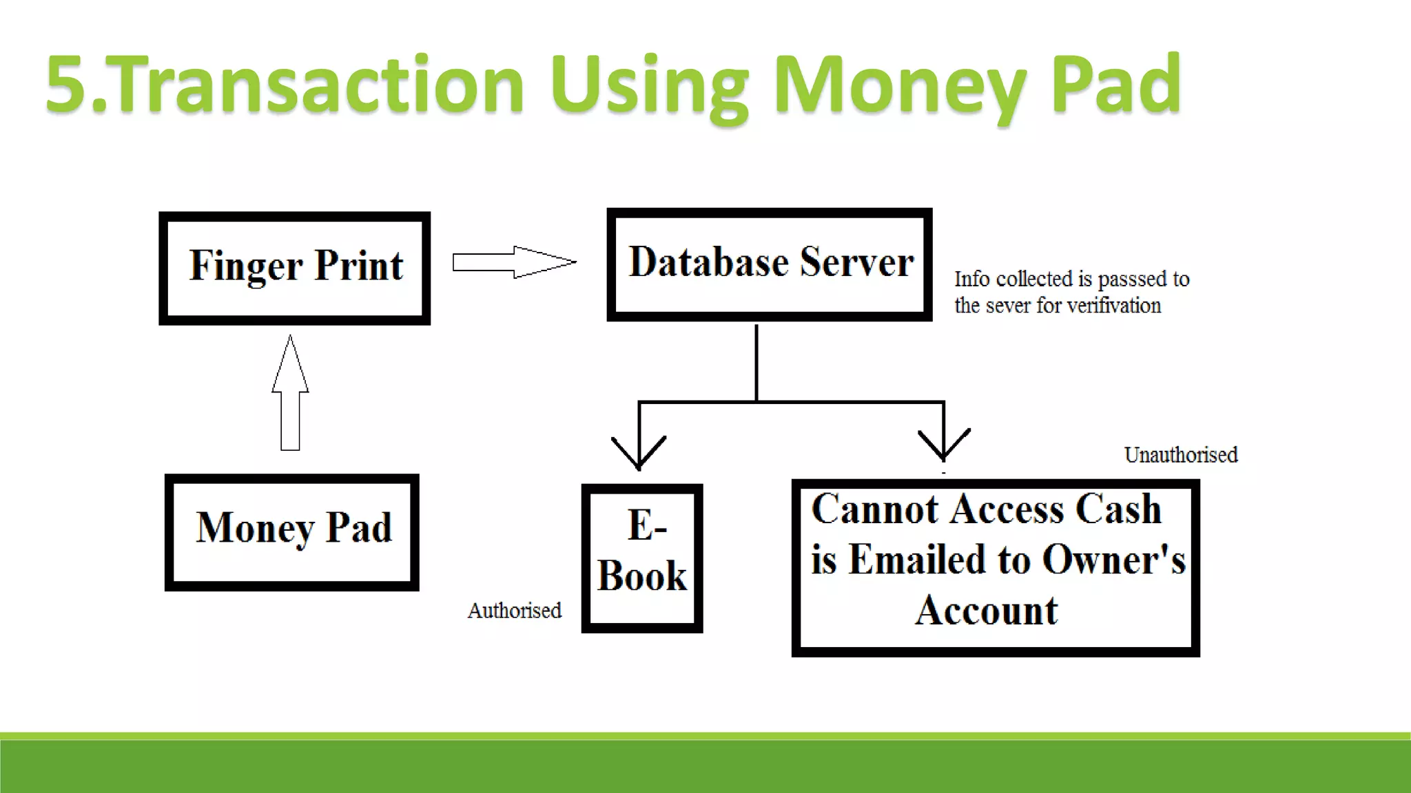 Moneypad- the future wallet | PPTX