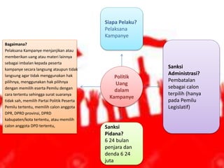 Money politik | PPTX