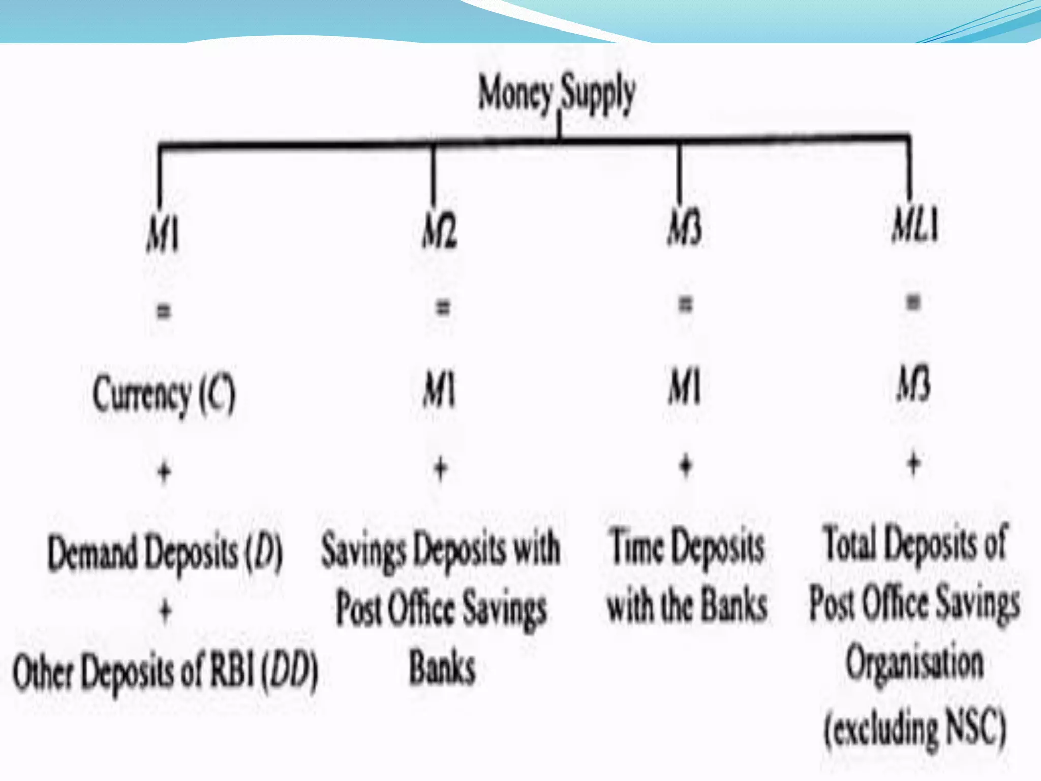 Money supply | PPTX