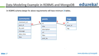 Build Application With MongoDB | PPT