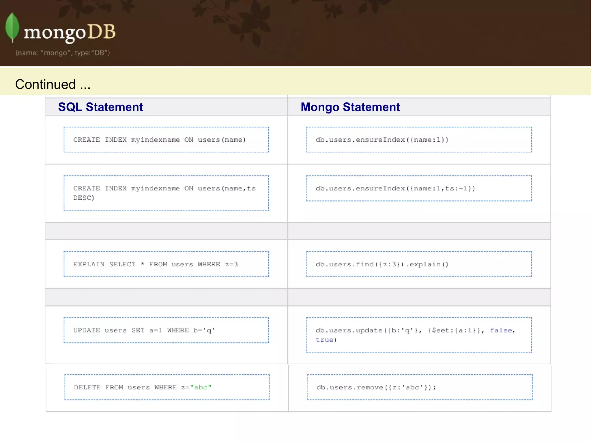 MongoDb - Details on the POC | PPT
