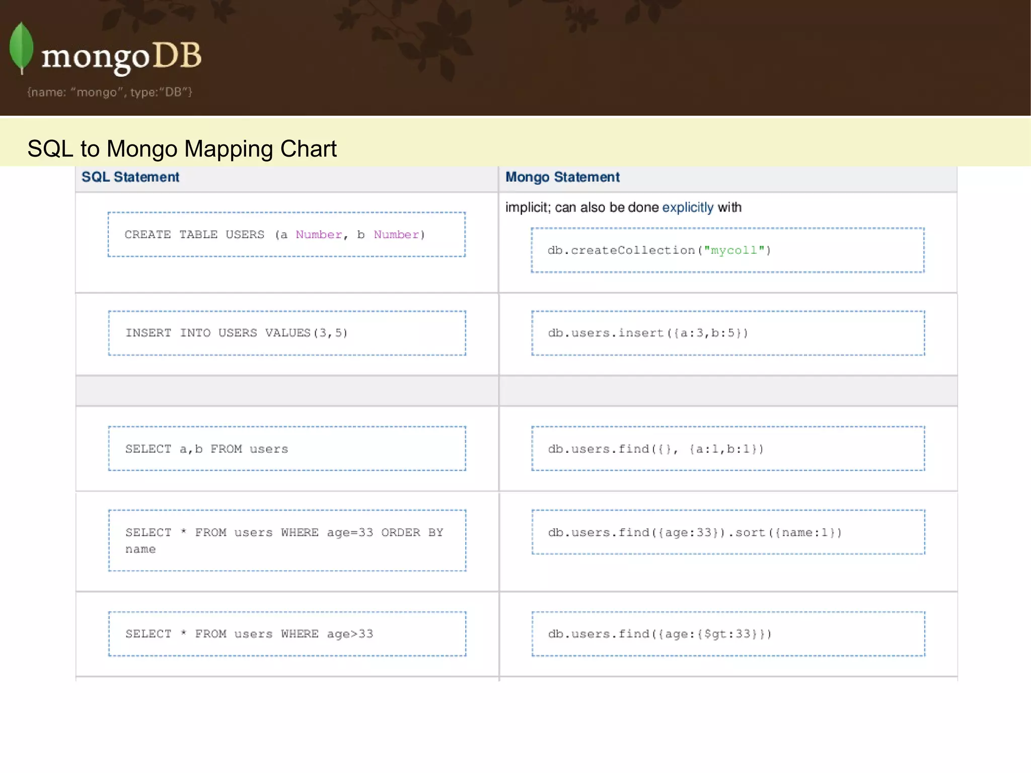 MongoDb - Details on the POC | PPT