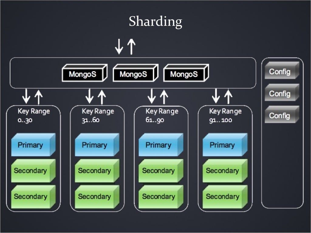 Introduction To Mongodb