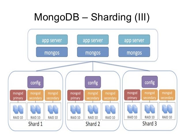 MongoDB - A Document NoSQL Database