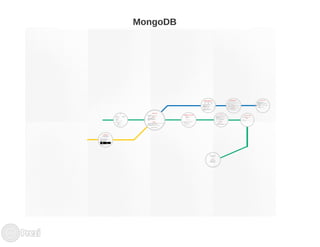 Mongo db | PDF | Databases | Computer Software and Applications