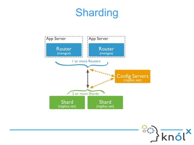 Mongodb Advance Concepts Replication And Sharding Odp Databases Computer Software And