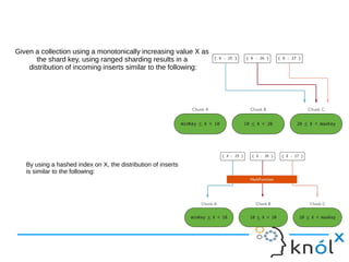 MongoDB: Advance concepts - Replication and Sharding | ODP | Databases | Computer Software and ...