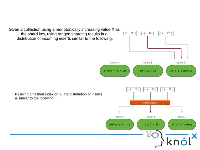 Mongodb Advance Concepts Replication And Sharding Odp Databases Computer Software And