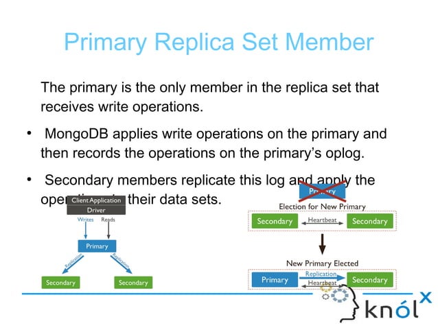 Mongodb Advance Concepts Replication And Sharding Odp Databases Computer Software And