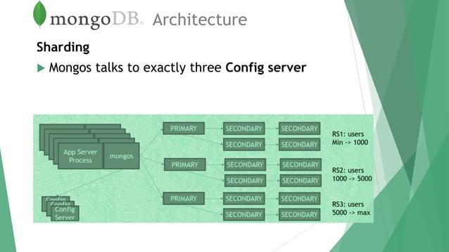 Mongodb basics and architecture | PPTX