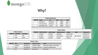 Mongodb basics and architecture | PPTX