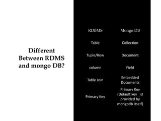Introduction about Mongo DB for Beginners | PPTX