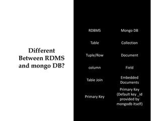 Introduction about Mongo DB for Beginners | PPTX