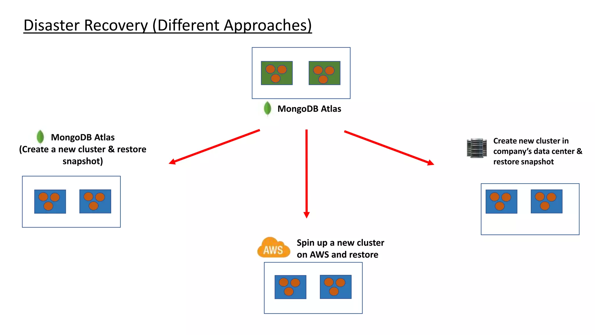 MongoDB Backup & Disaster Recovery | PPTX